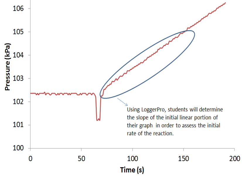 What Are the Kinetic Parameters of a Heterogeneous Reaction? – PIPER ...